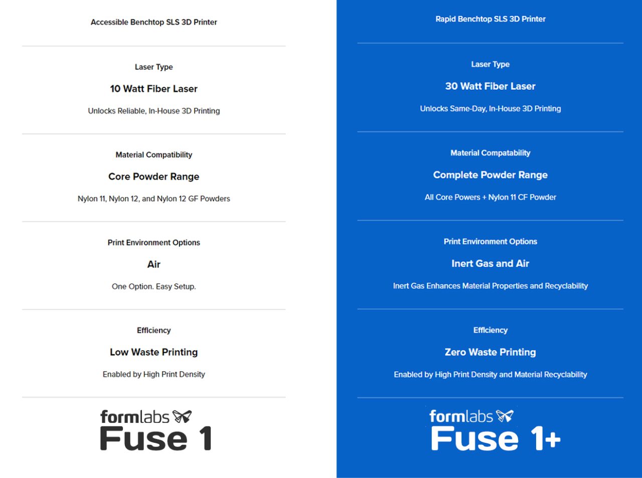 Fuse1/Fuse1+ SLS Printer & Sift เครื่องพิมพ์ 3มิติ SLS Nylon CF | 3DD ...