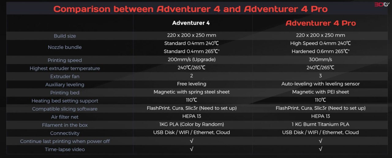 Flashforge Adventurer4/4Pro อัพเกรดใหม่ พิมพ์เร็วขึ้นกว่าเดิม | 3DD ...