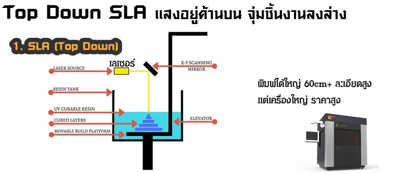 SLA 3D Printer ระบบเรซิ่น คืออะไร มีกี่ชนิด?? | 3DD Digital Fabrication ...