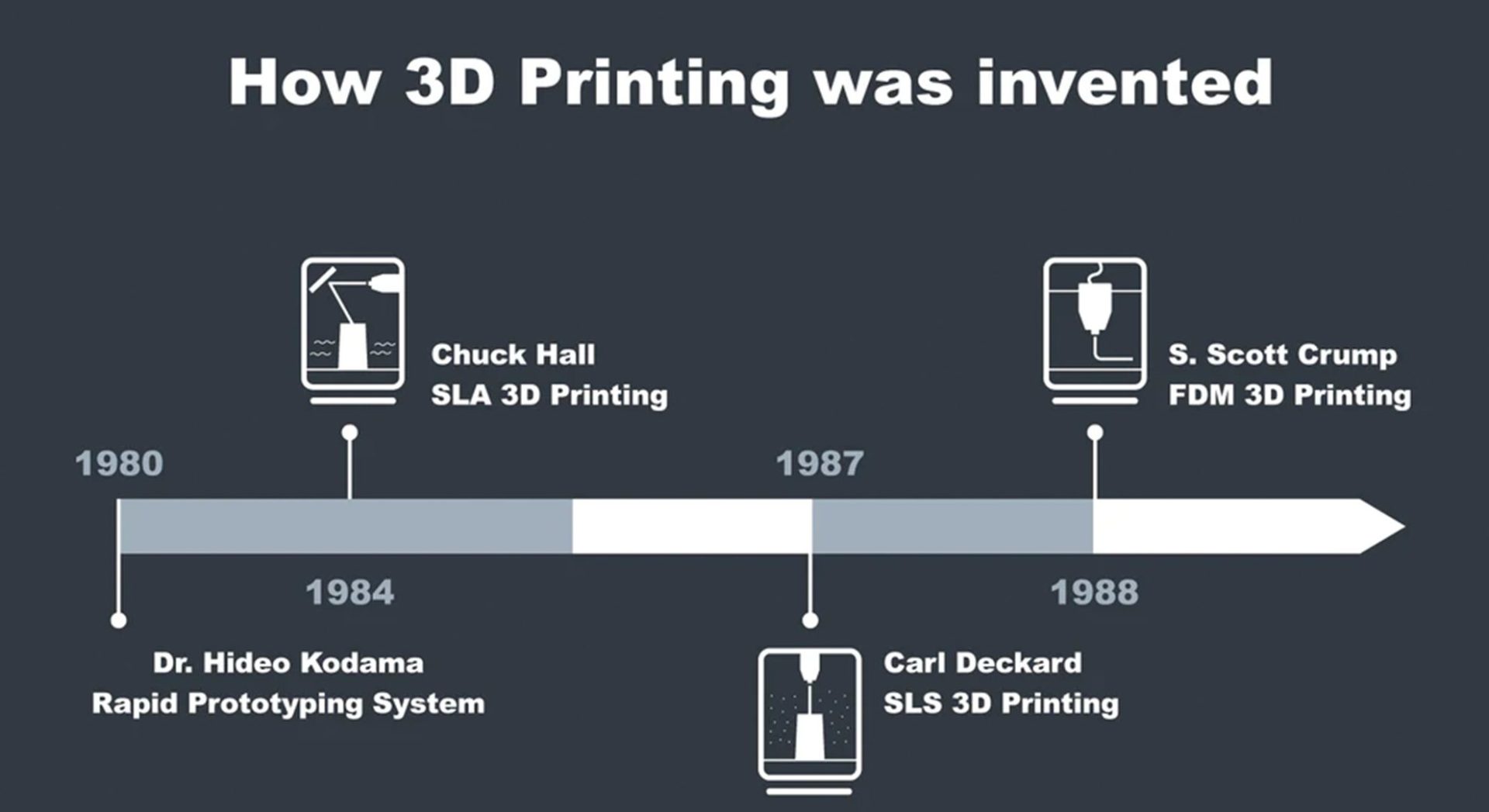 ประวัติเครื่องพิมพ์ 3 มิติ History of 3D Printing