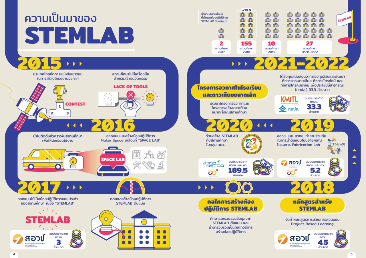 เด็กไทยทันโลก #STEMLAB ห้องแล็ปนวัตกรรมขั้นสูง 200 โรงเรียนทั่วไทย ดาวเทียมก็ทำ หุ่นยนต์ก็มี ...