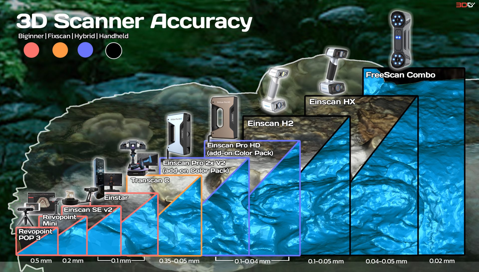 3D Scanner คืออะไร ใช้ทำอะไร เลือกแบบไหนให้เหมาะกับงาน (Update 2024 ...