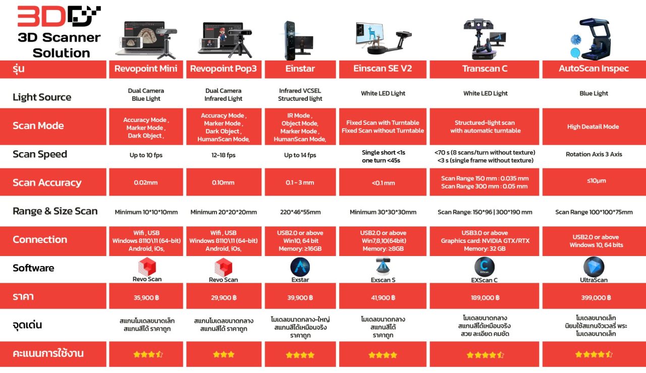 3D Scanner คืออะไร ใช้ทำอะไร เลือกแบบไหนให้เหมาะกับงาน (Update 2024 ...