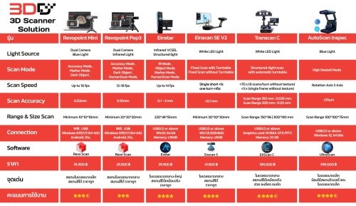 3D Scanner คืออะไร ใช้ทำอะไร เลือกแบบไหนให้เหมาะกับงาน (Update 2024 ...