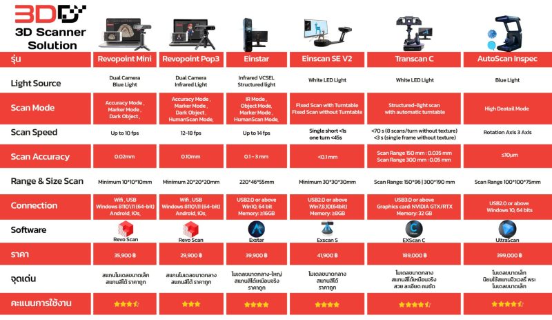3D Scanner คืออะไร ใช้ทำอะไร เลือกแบบไหนให้เหมาะกับงาน (Update 2024 ...