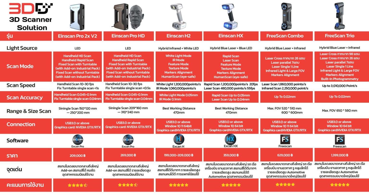 3D Scanner คืออะไร ใช้ทำอะไร เลือกแบบไหนให้เหมาะกับงาน (Update 2024 ...