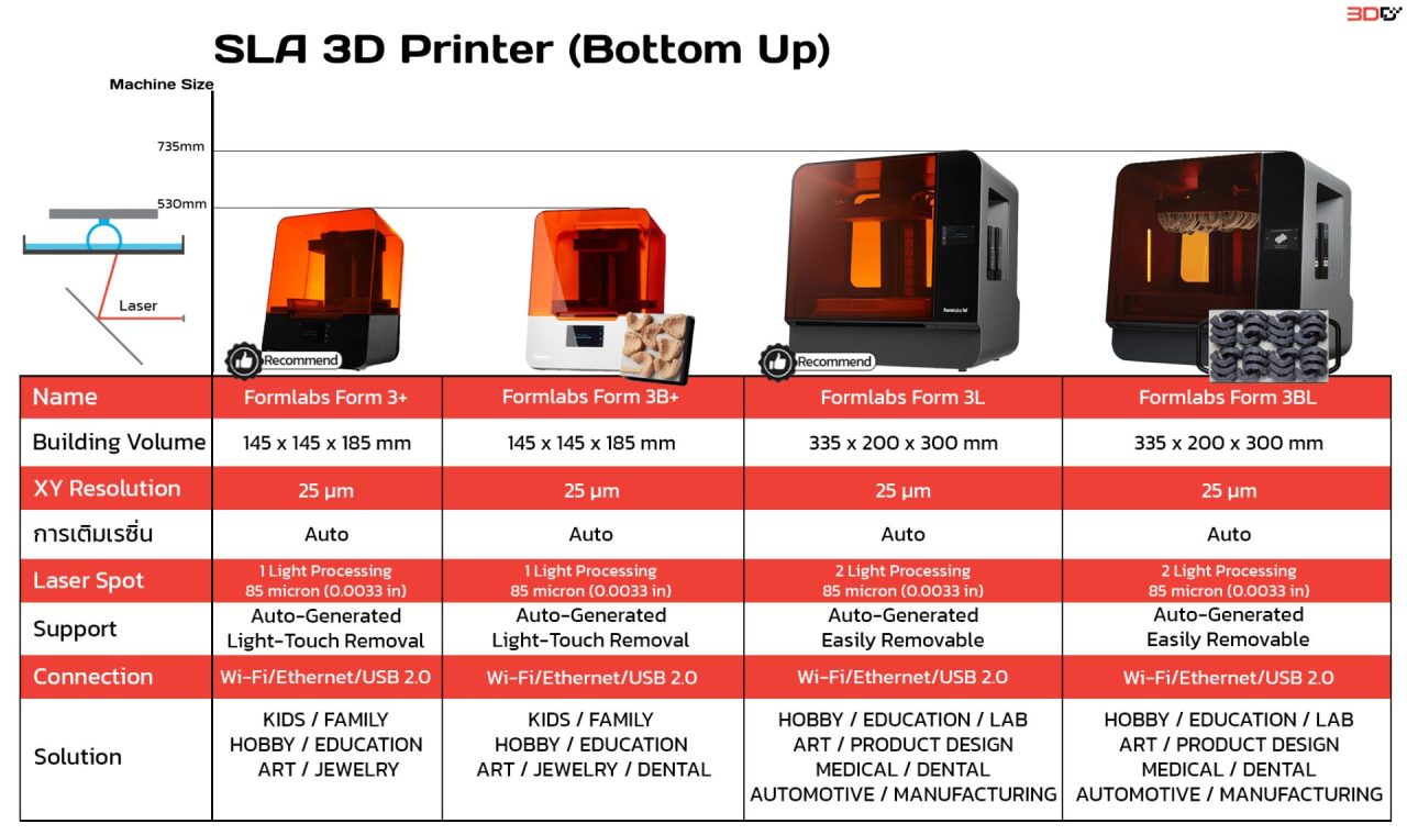 SLA 3D Printer คืออะไร ??? เหมาะกับงานแบบไหน ทำไมถึงนิยมใช้กัน (Update ...